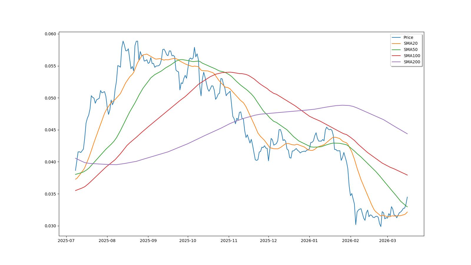 Shuffle Monster Simple Moving Averages