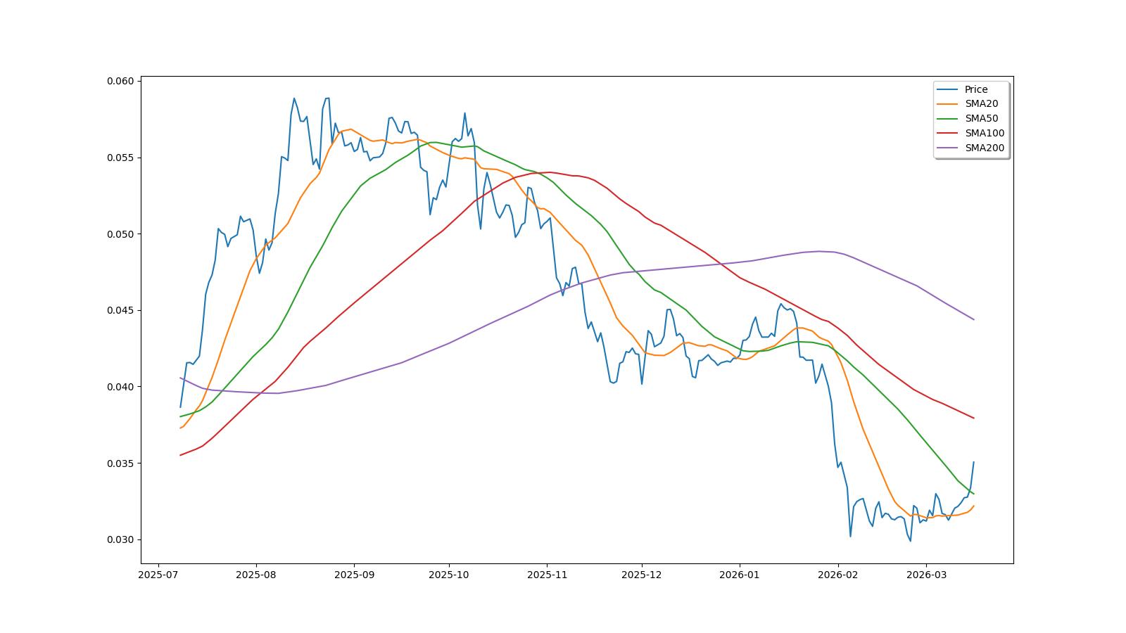 Shuffle Monster Simple Moving Averages