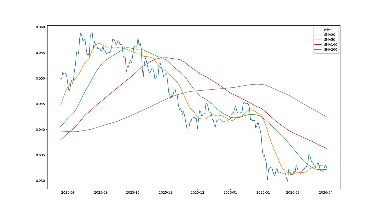 Shuffle Monster Simple Moving Averages