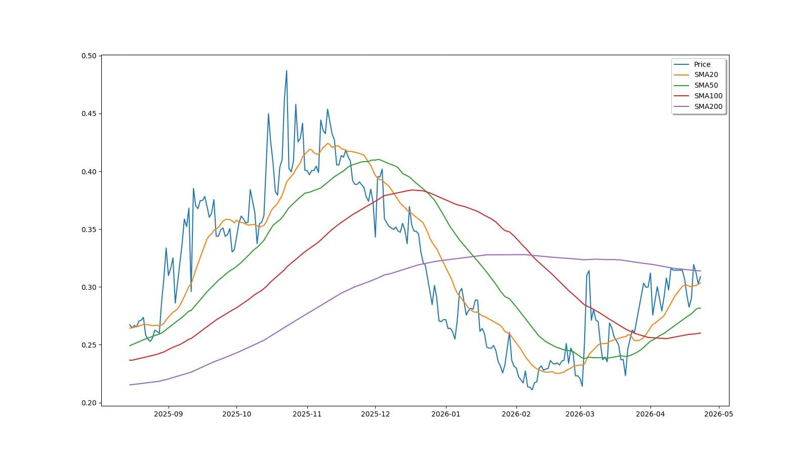 Shuffle Simple Moving Averages