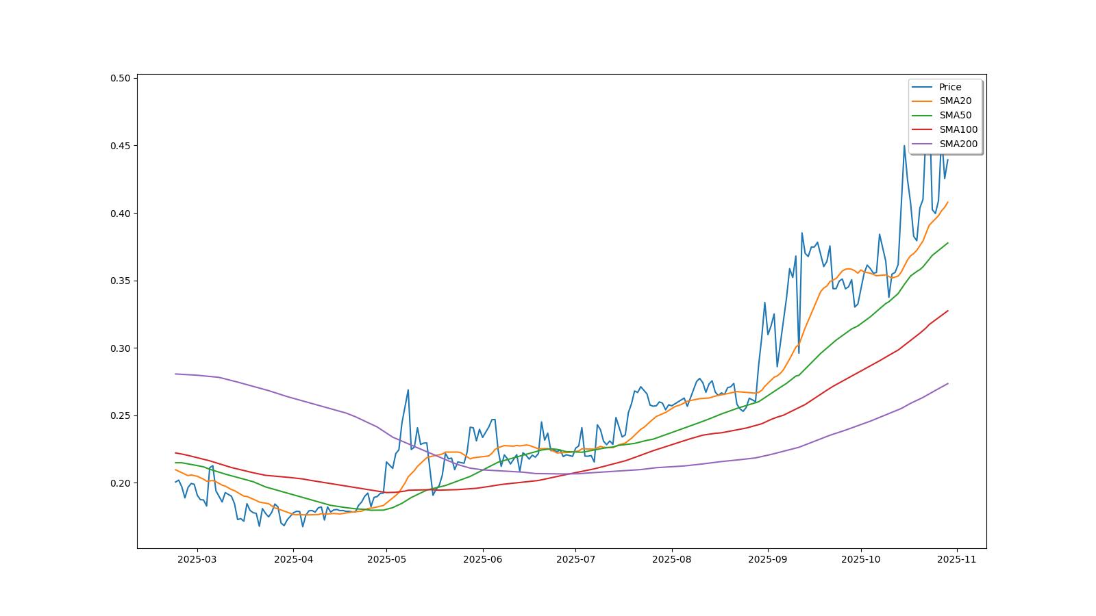 Shuffle Simple Moving Averages