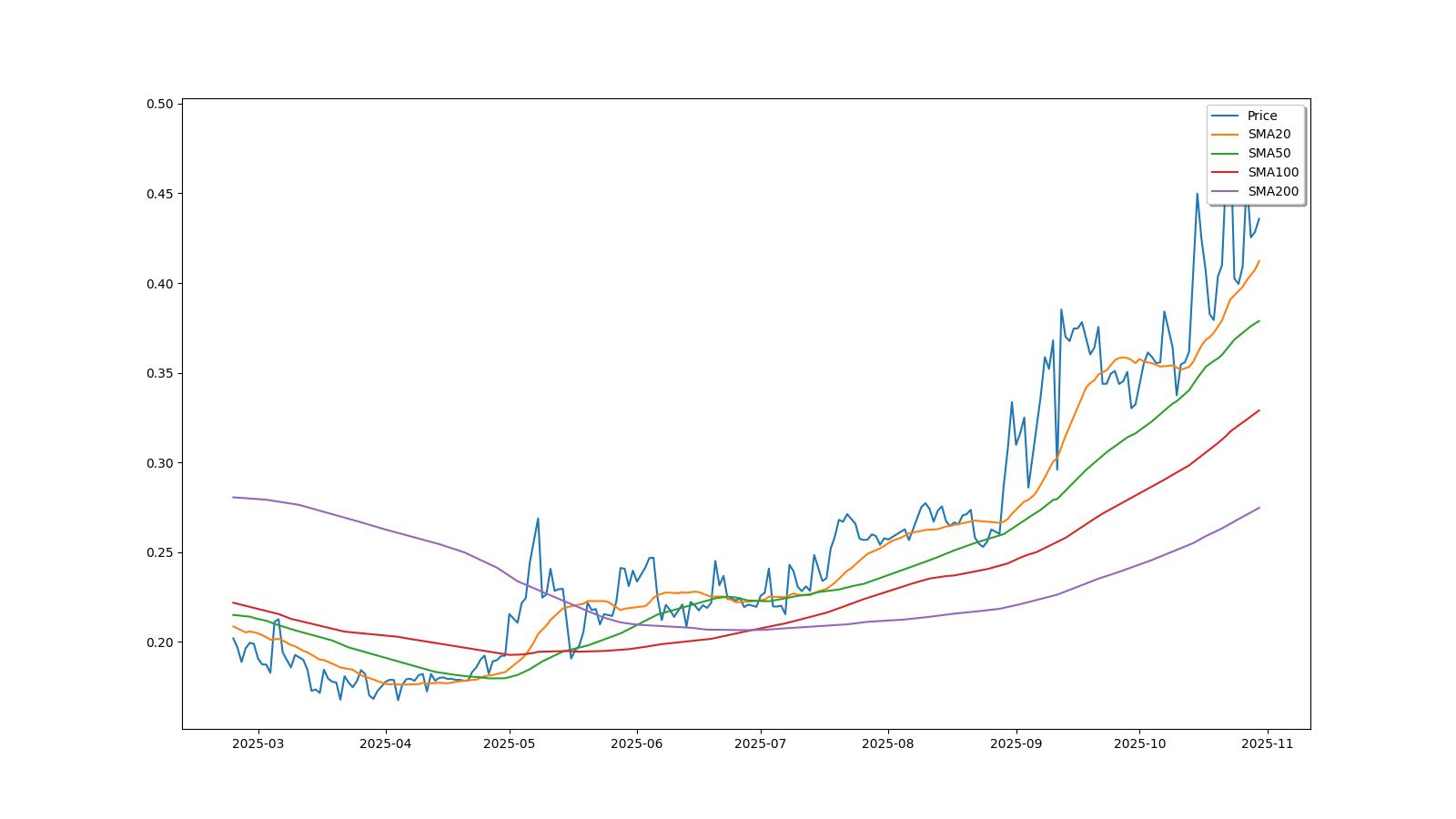 Shuffle Simple Moving Averages