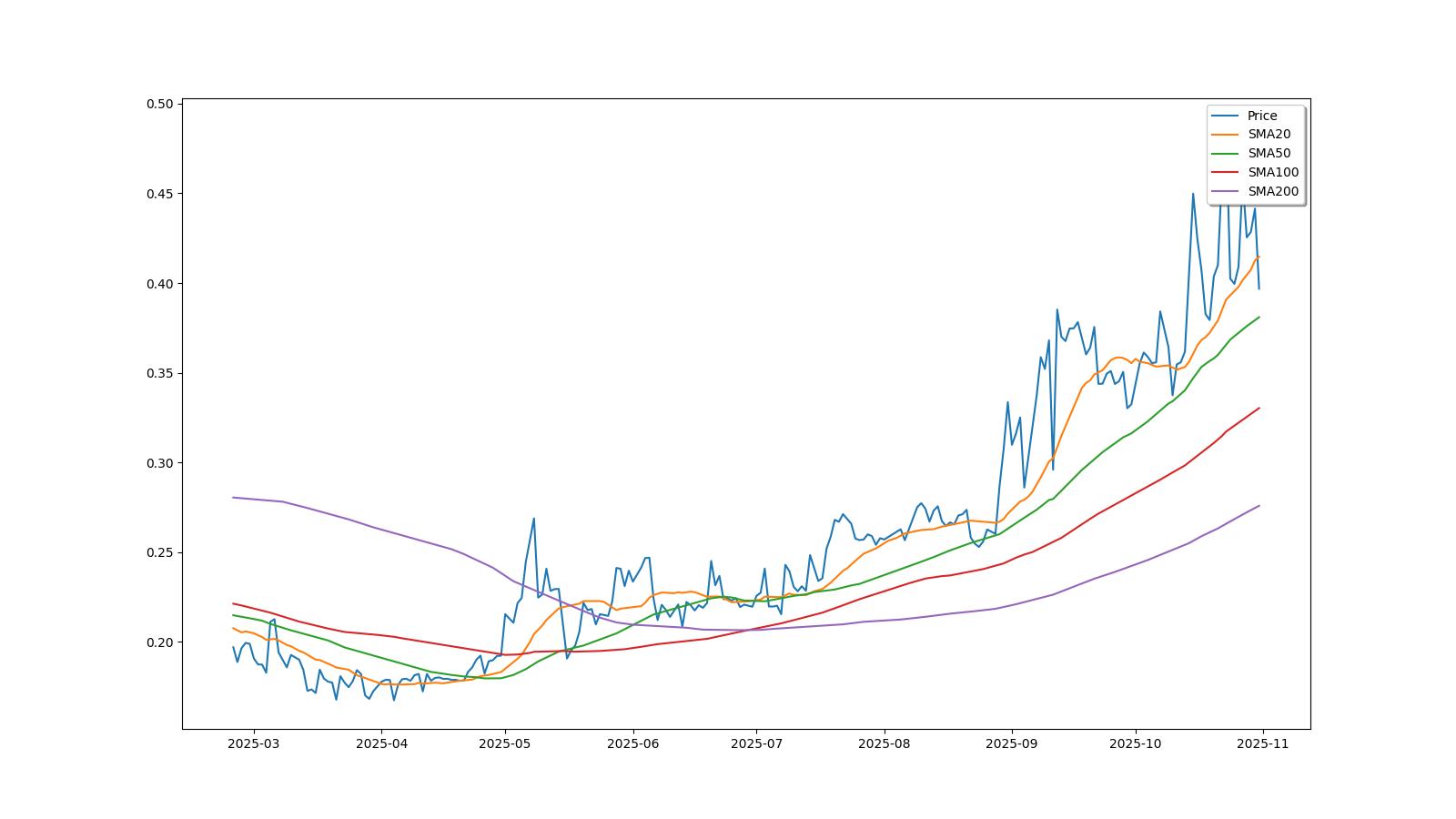 Shuffle Simple Moving Averages