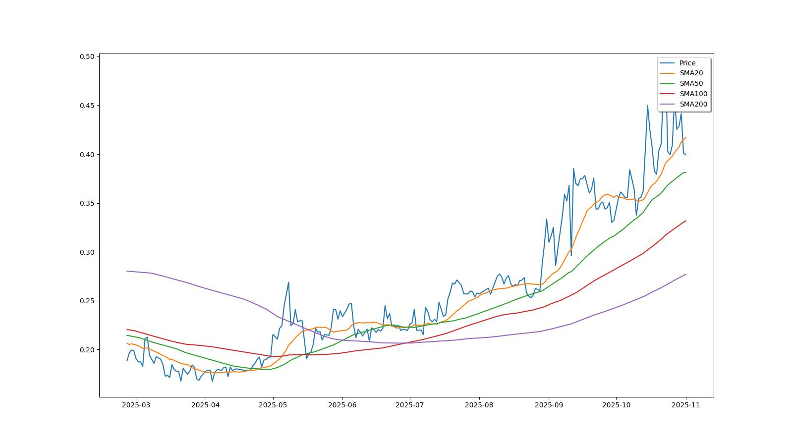Shuffle Simple Moving Averages