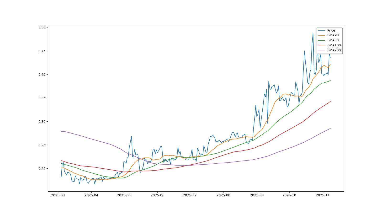 Shuffle Simple Moving Averages