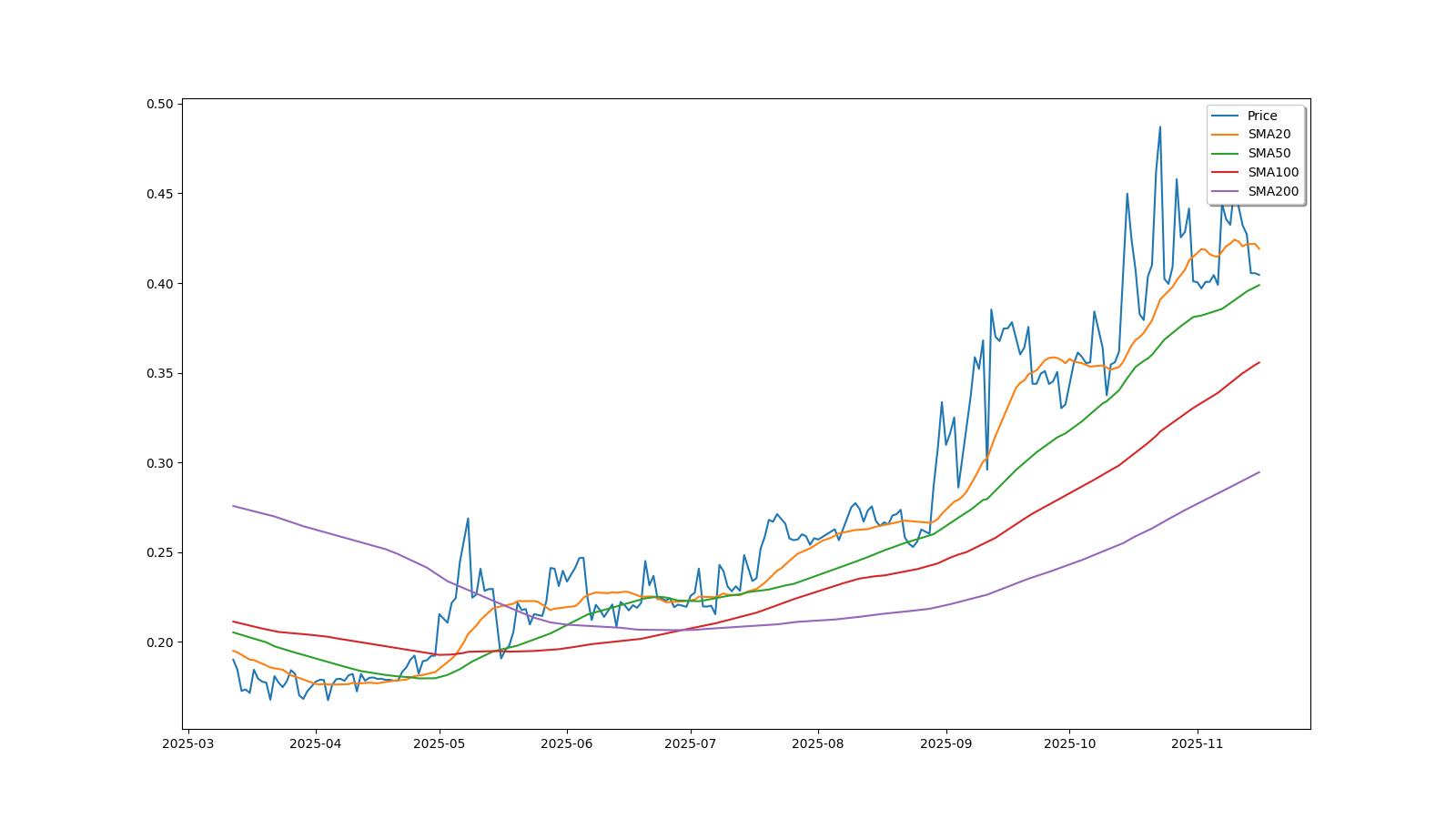 Shuffle Simple Moving Averages