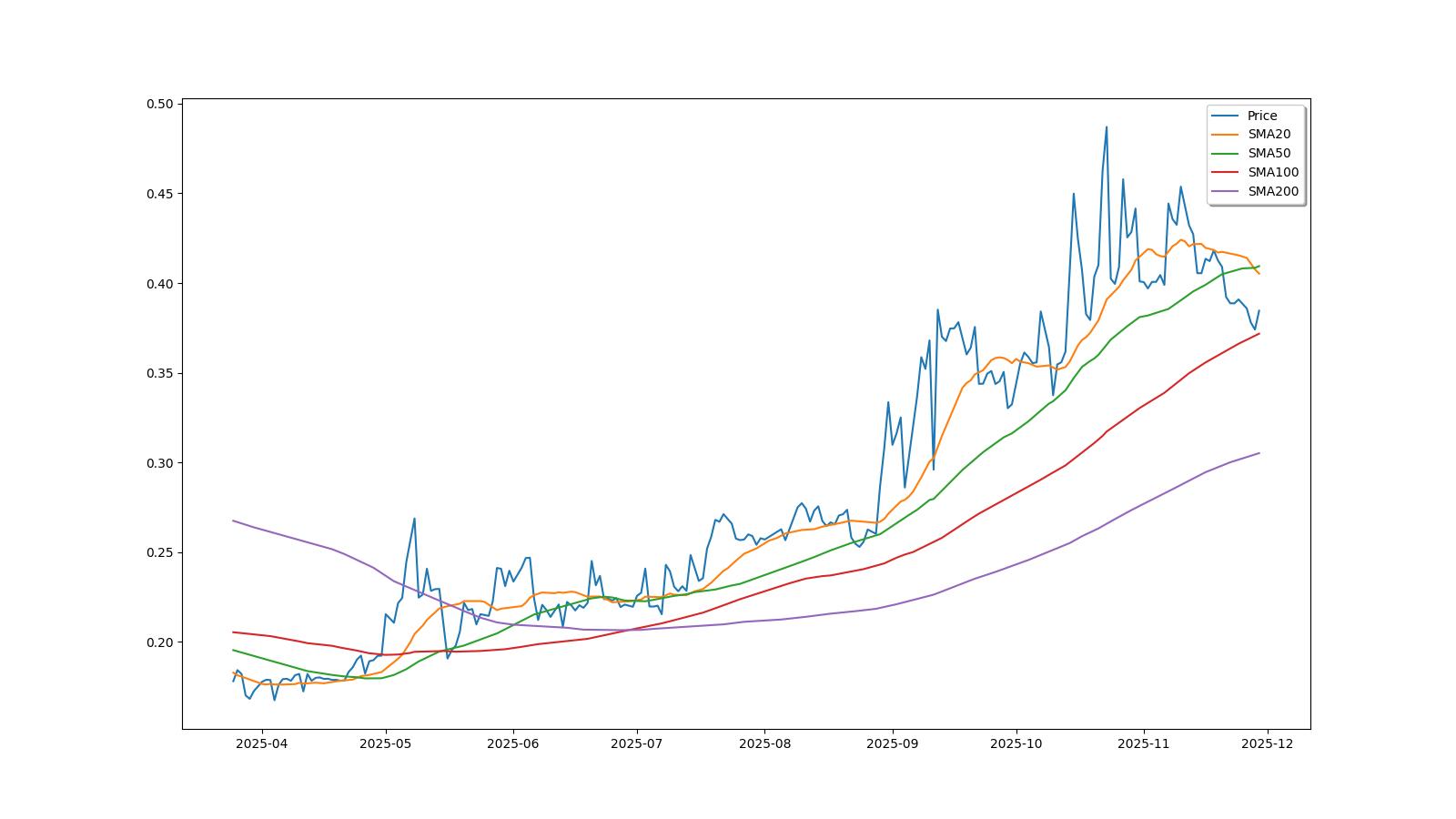 Shuffle Simple Moving Averages