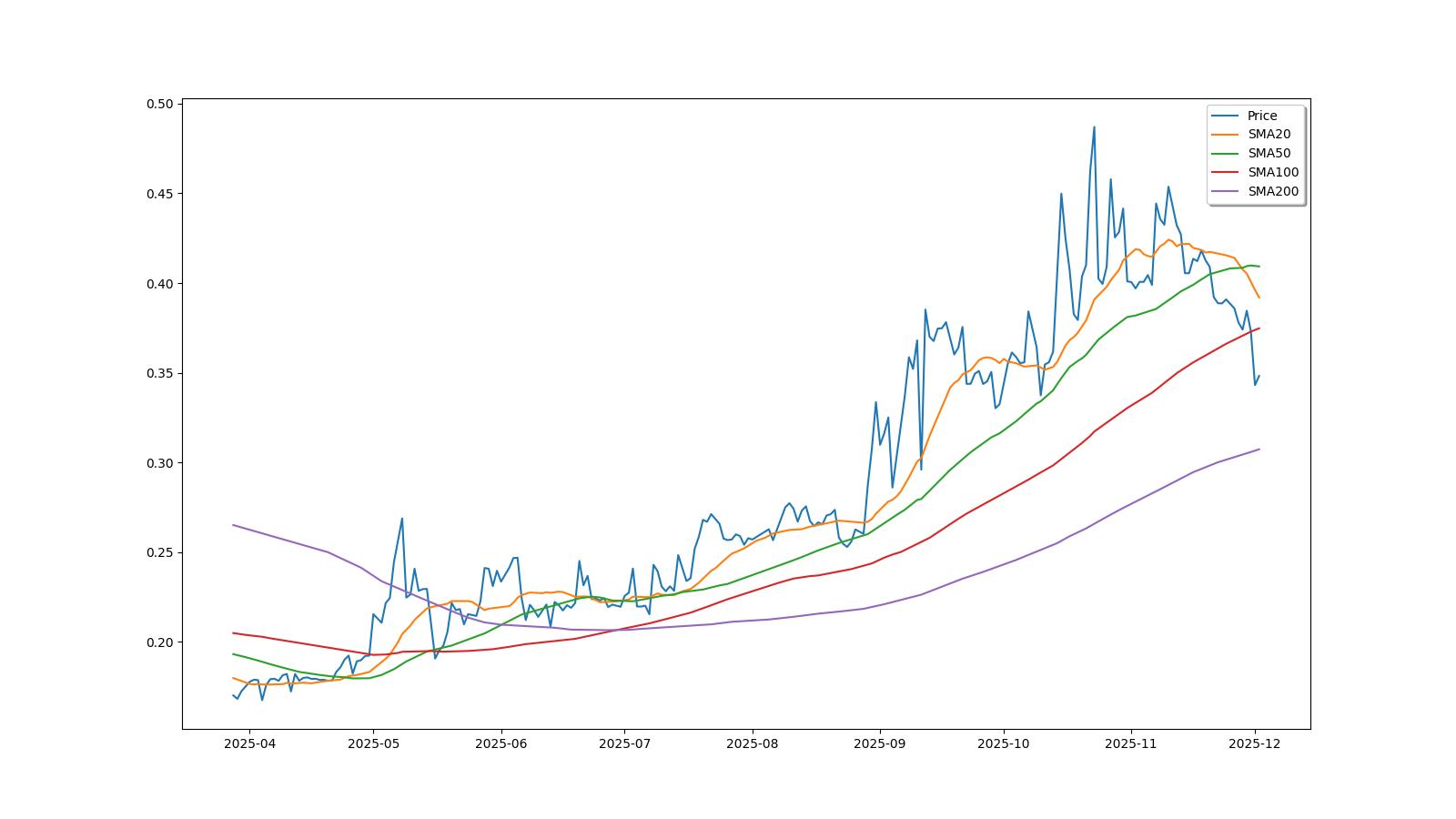 Shuffle Simple Moving Averages