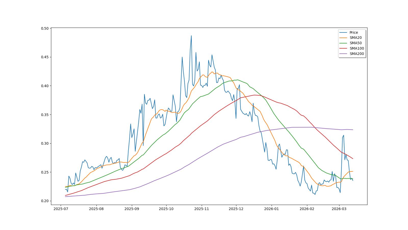 Shuffle Simple Moving Averages