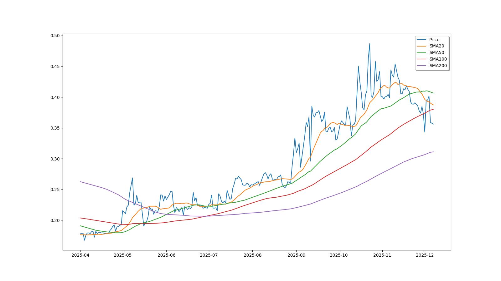 Shuffle Simple Moving Averages