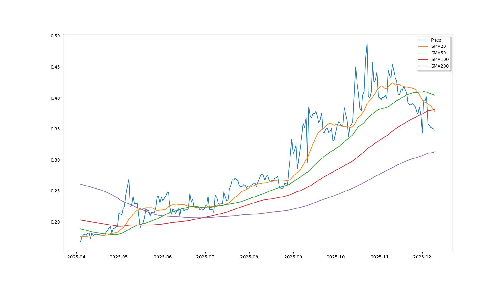 Shuffle Simple Moving Averages