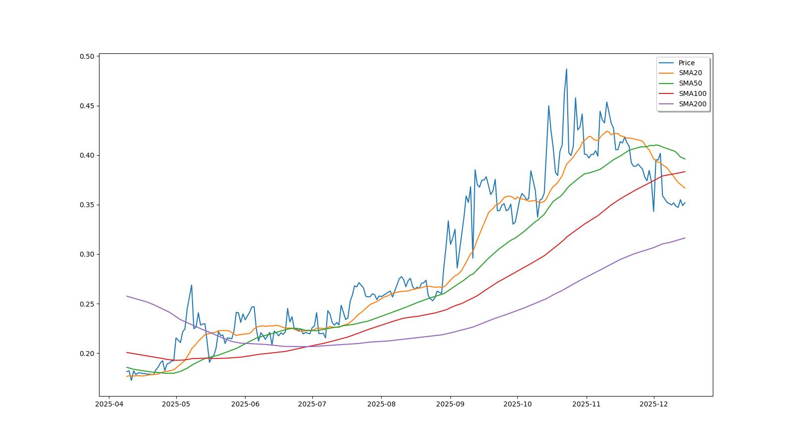 Shuffle Simple Moving Averages