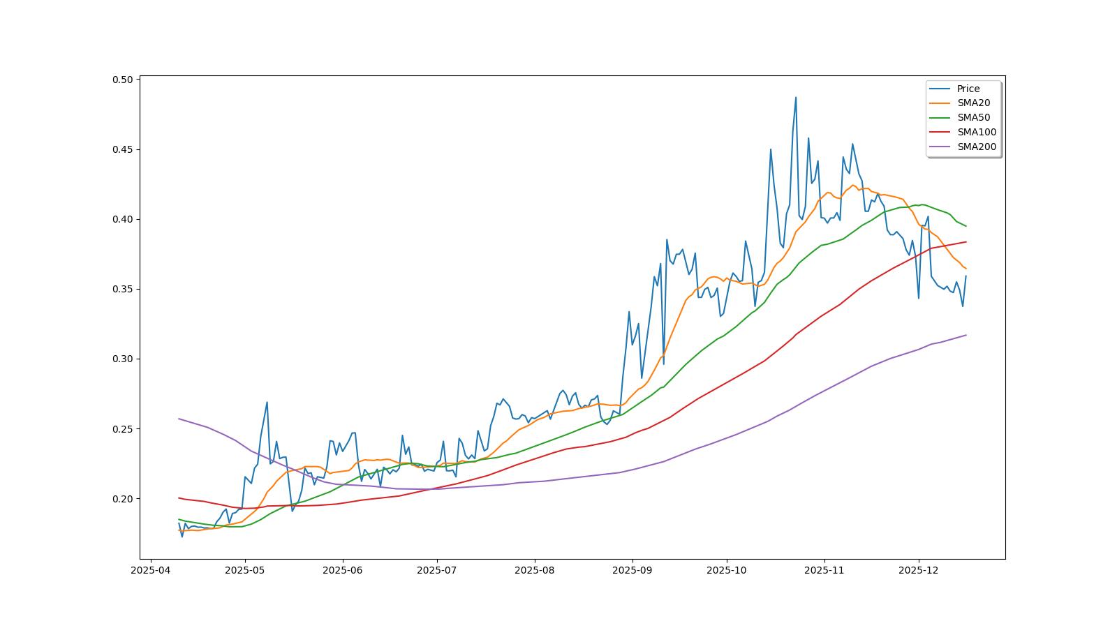 Shuffle Simple Moving Averages