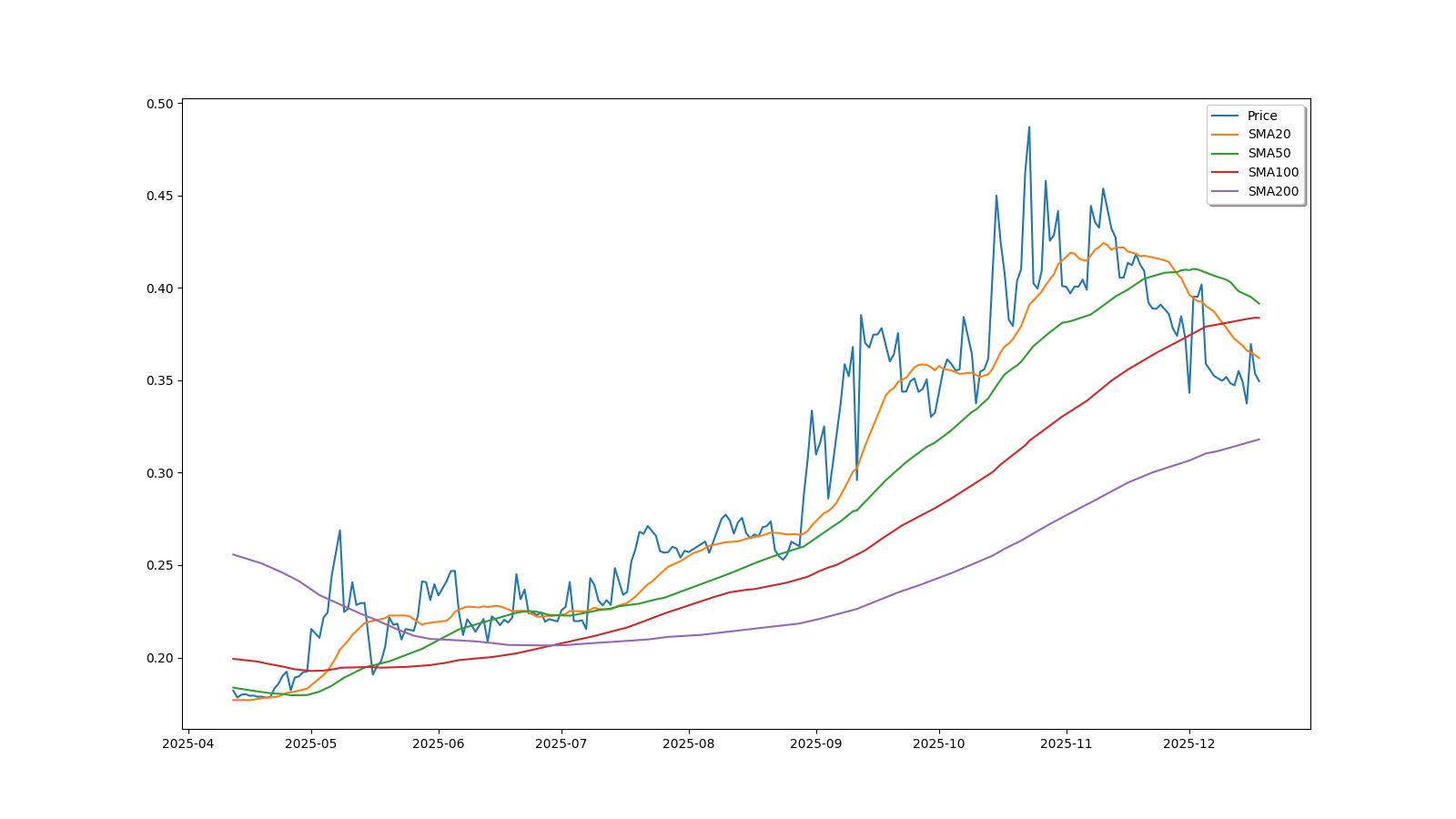 Shuffle Simple Moving Averages