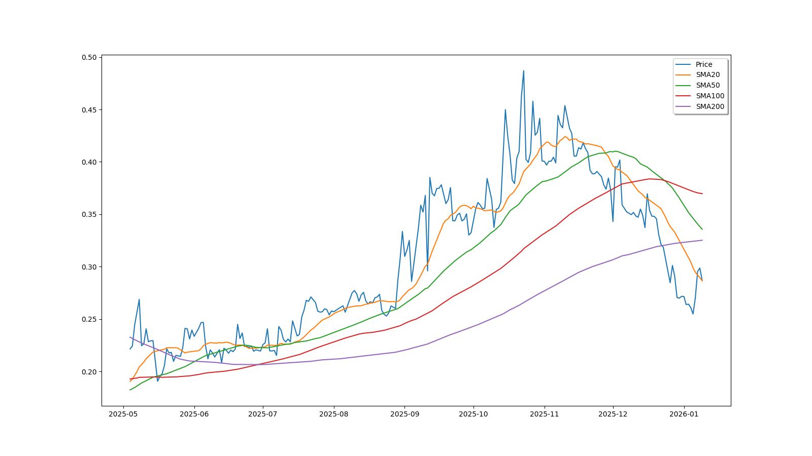 Shuffle Simple Moving Averages
