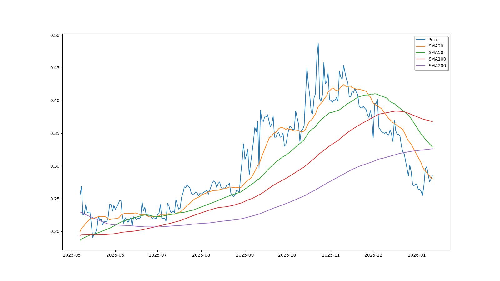 Shuffle Simple Moving Averages