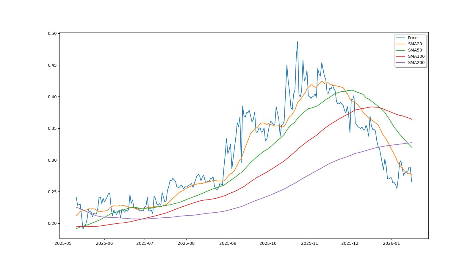 Shuffle Simple Moving Averages