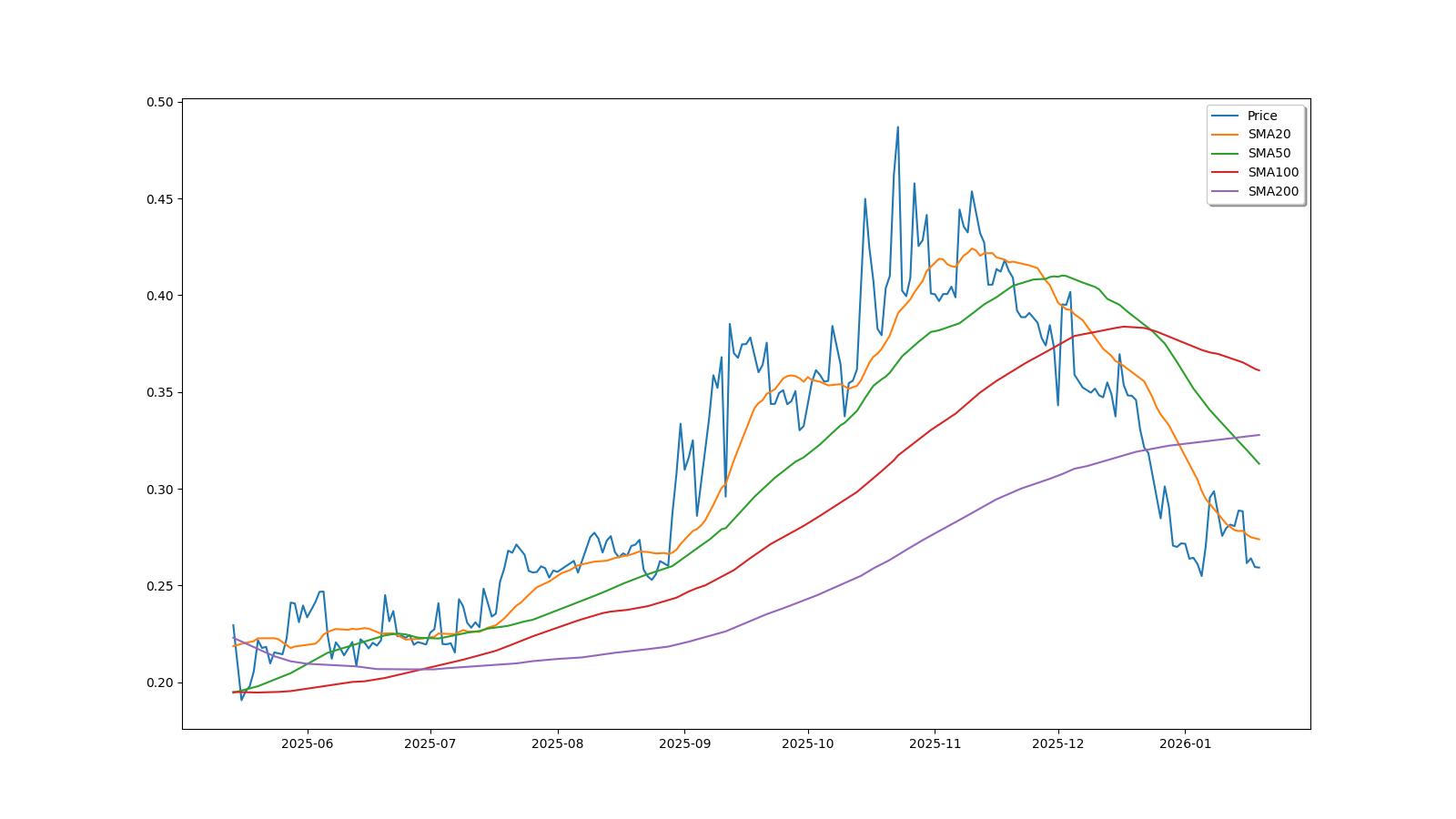 Shuffle Simple Moving Averages