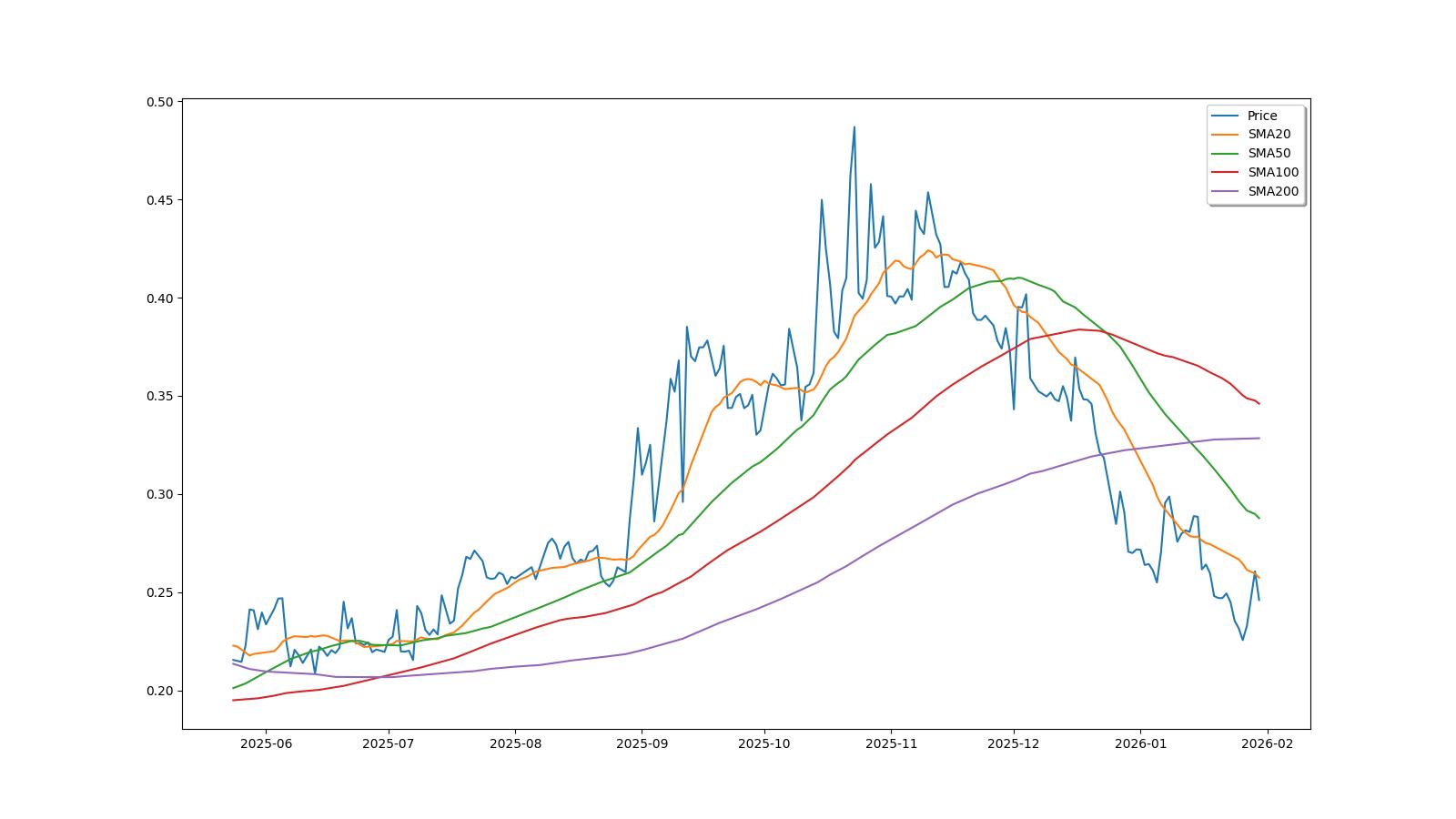Shuffle Simple Moving Averages