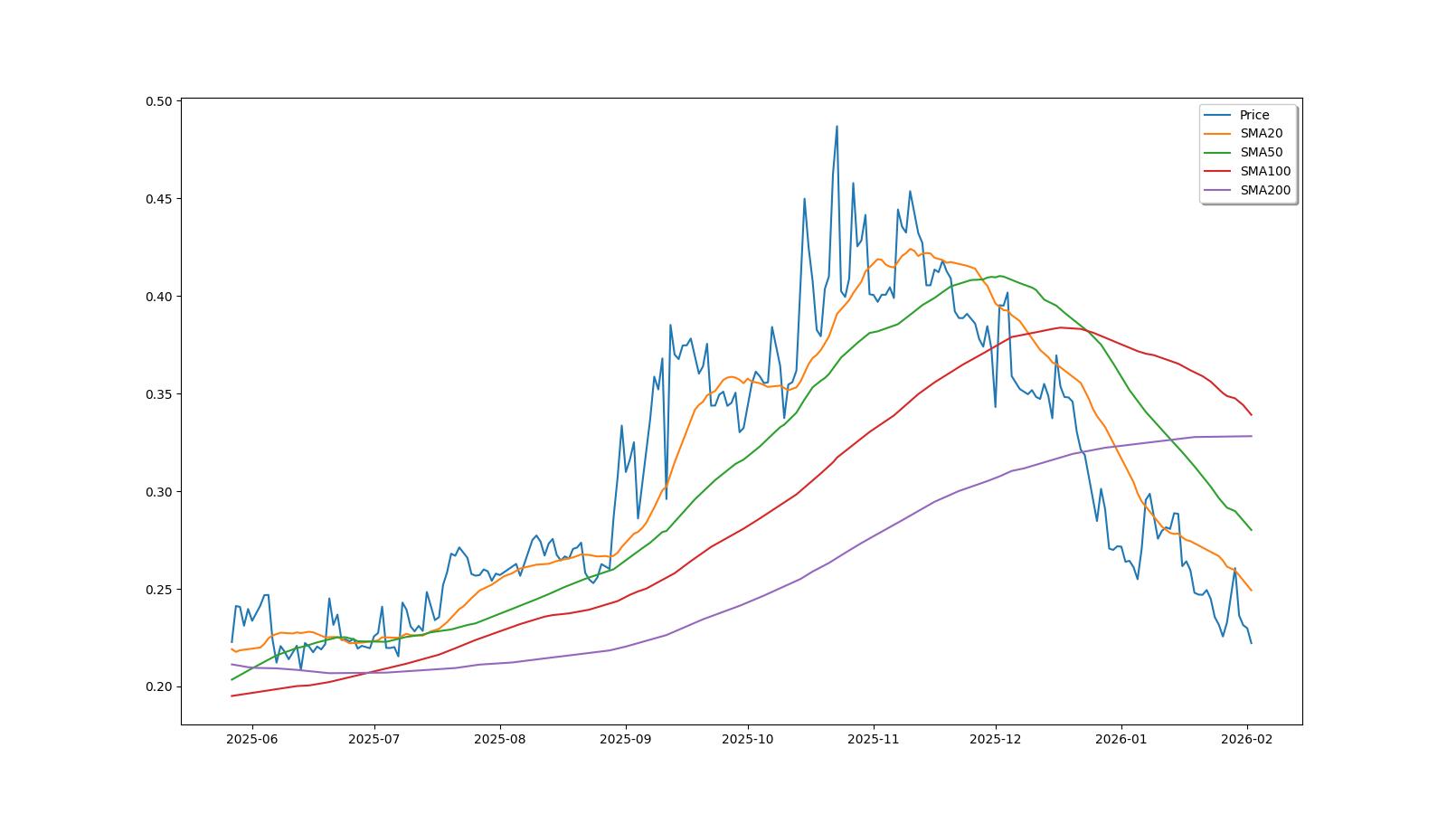 Shuffle Simple Moving Averages