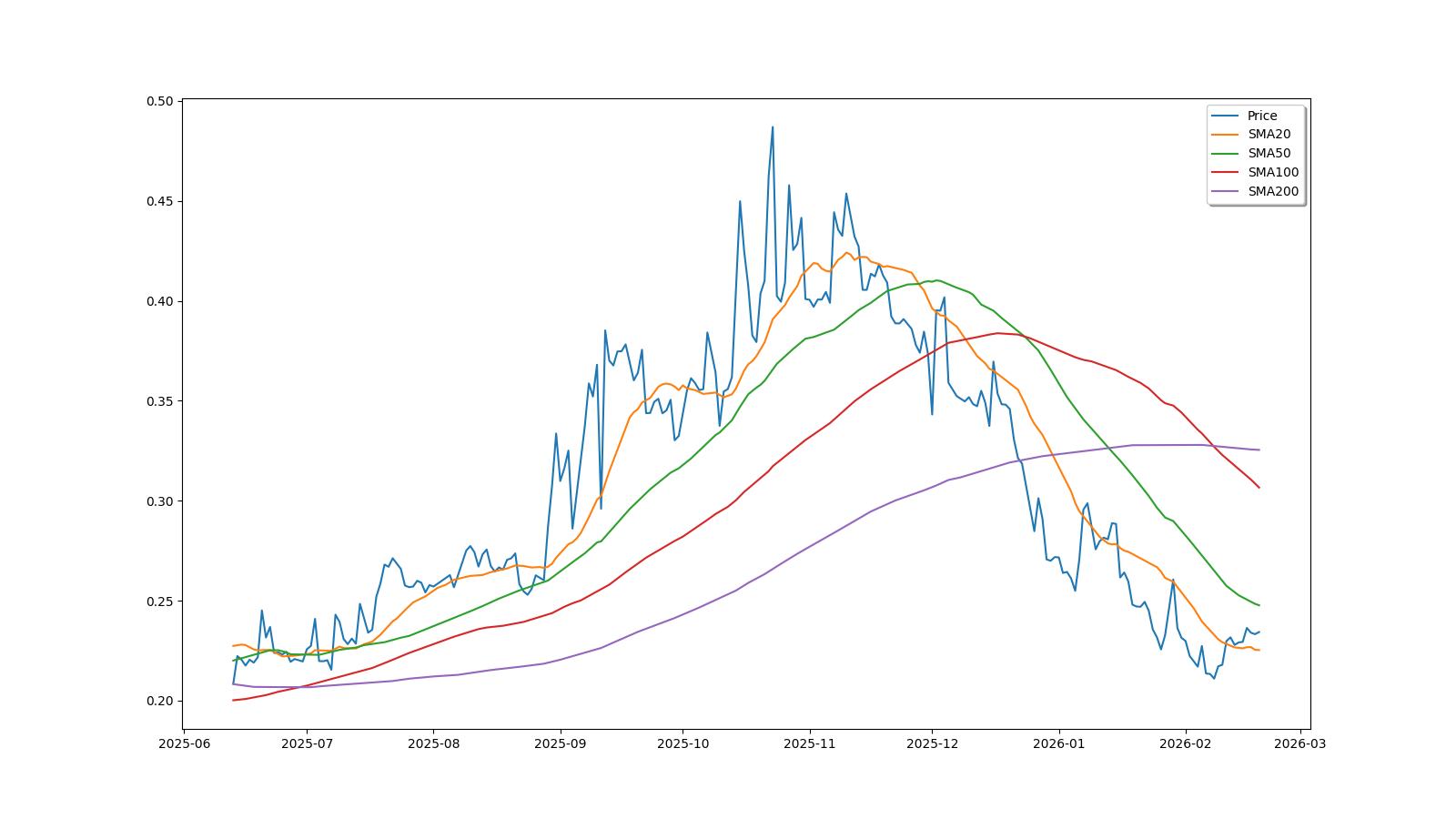 Shuffle Simple Moving Averages
