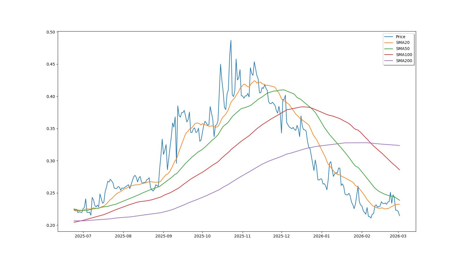 Shuffle Simple Moving Averages