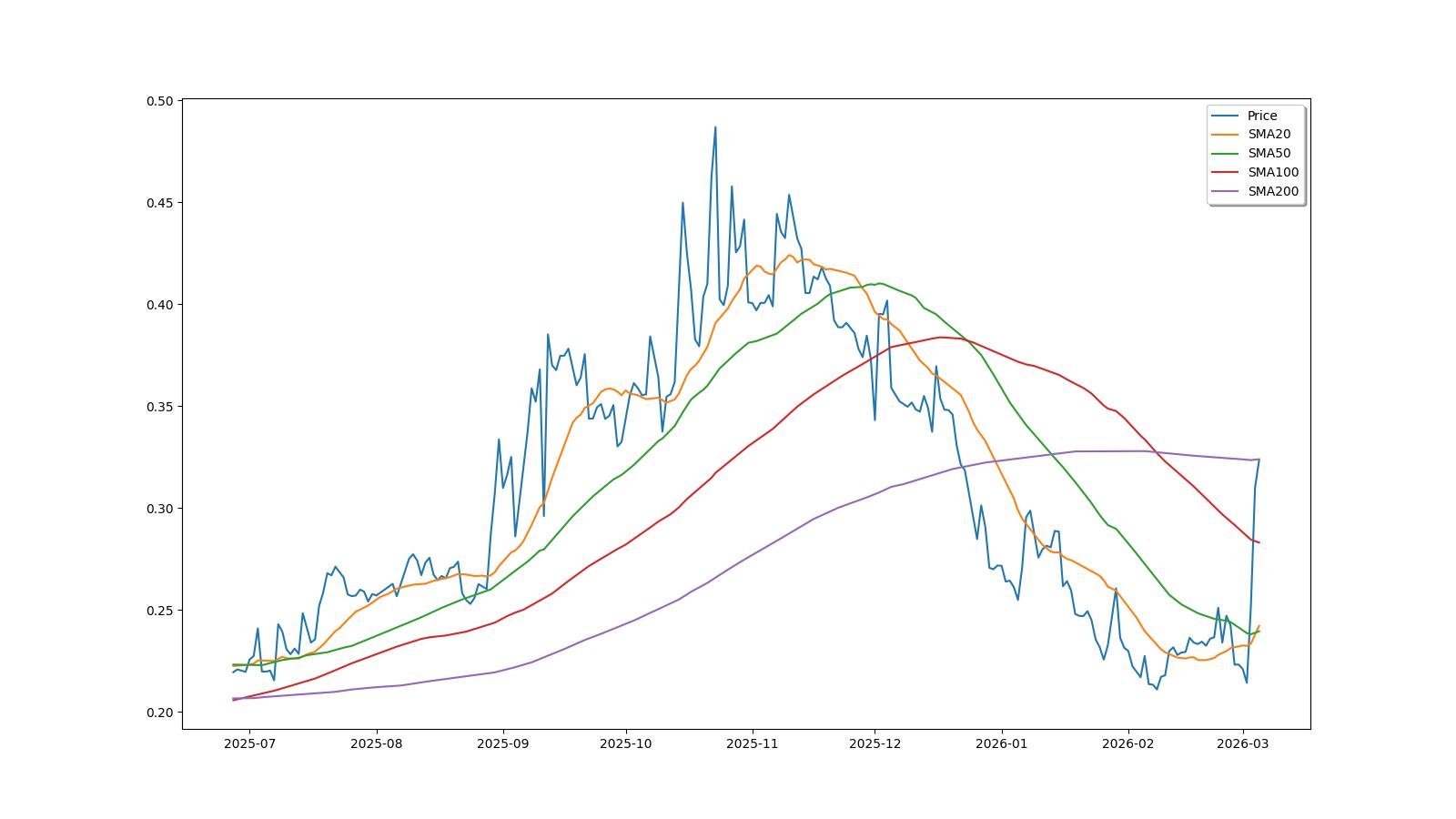 Shuffle Simple Moving Averages