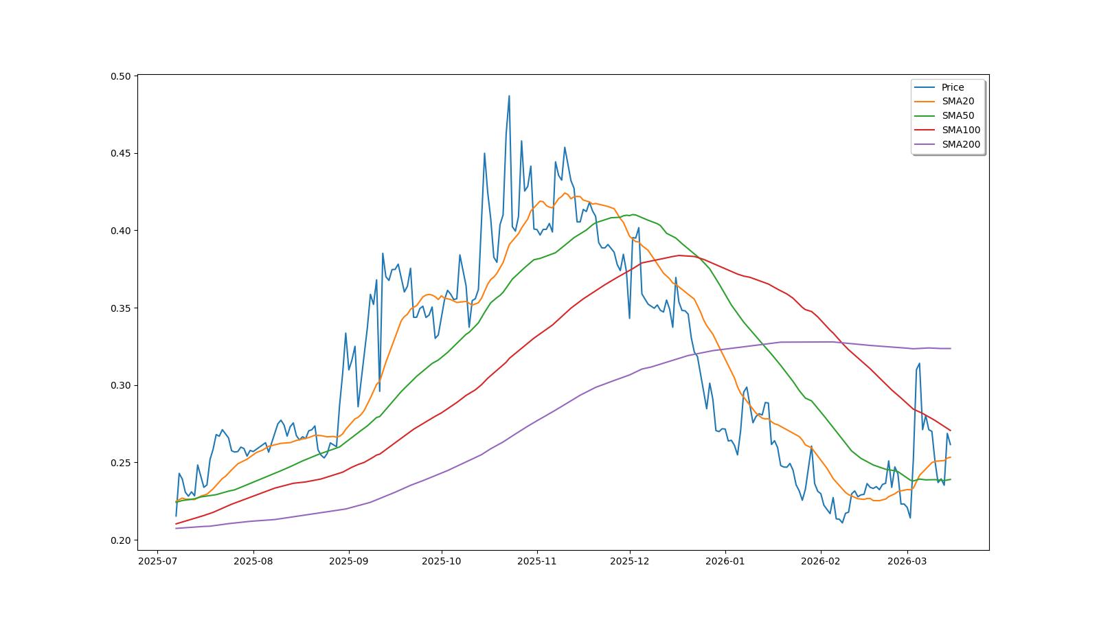 Shuffle Simple Moving Averages