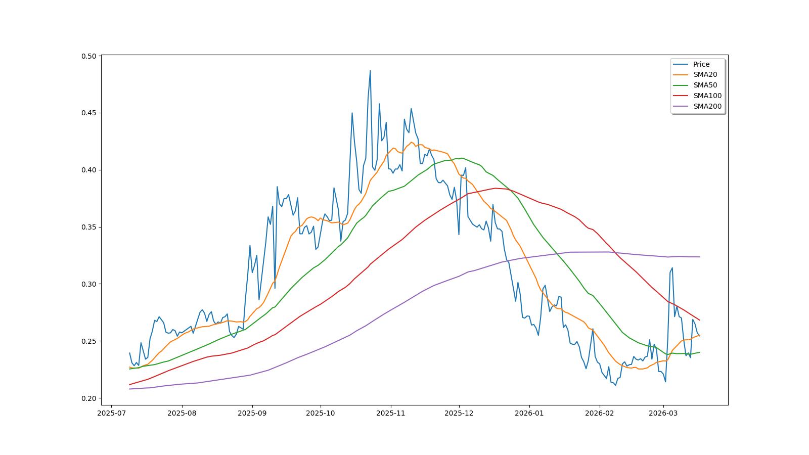 Shuffle Simple Moving Averages