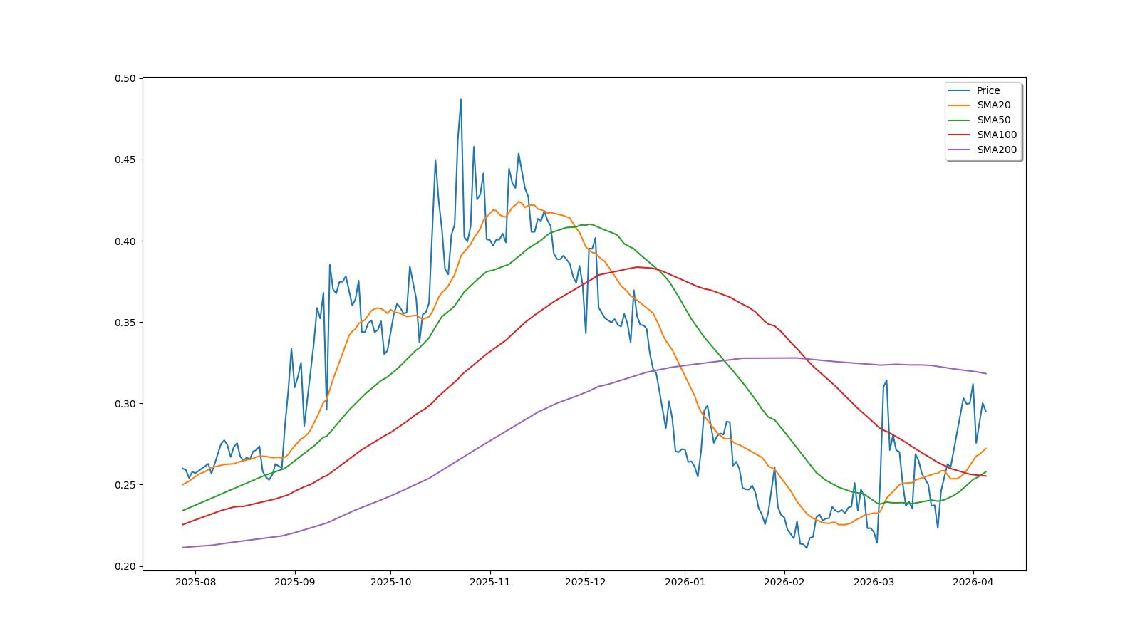 Shuffle Simple Moving Averages