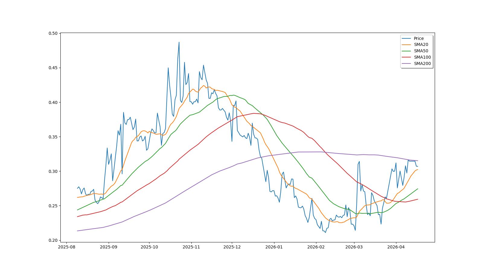 Shuffle Simple Moving Averages