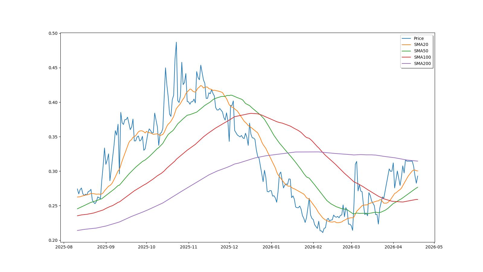 Shuffle Simple Moving Averages