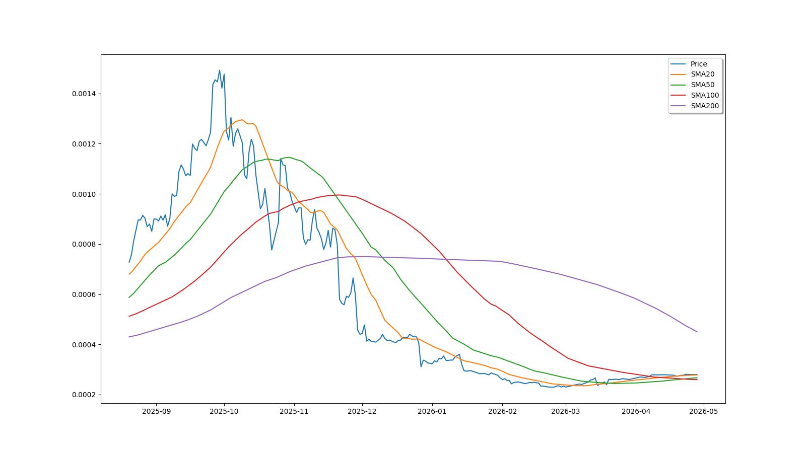 Shyft Network Simple Moving Averages