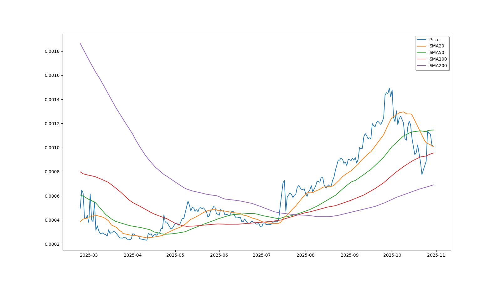 Shyft Network Simple Moving Averages
