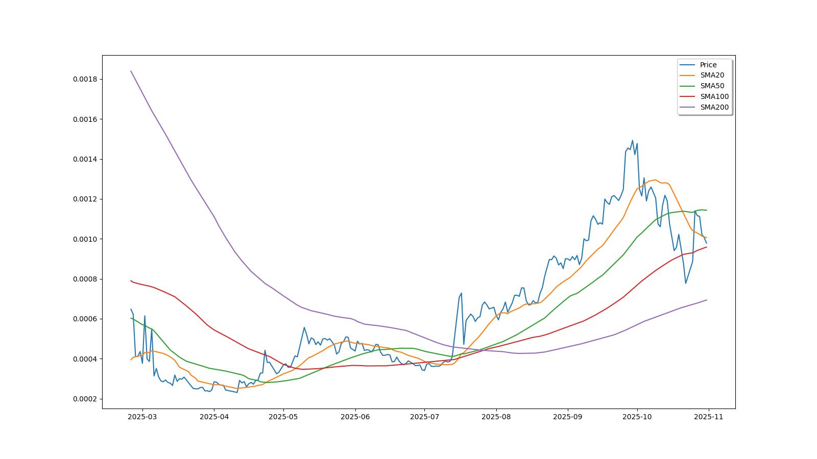 Shyft Network Simple Moving Averages