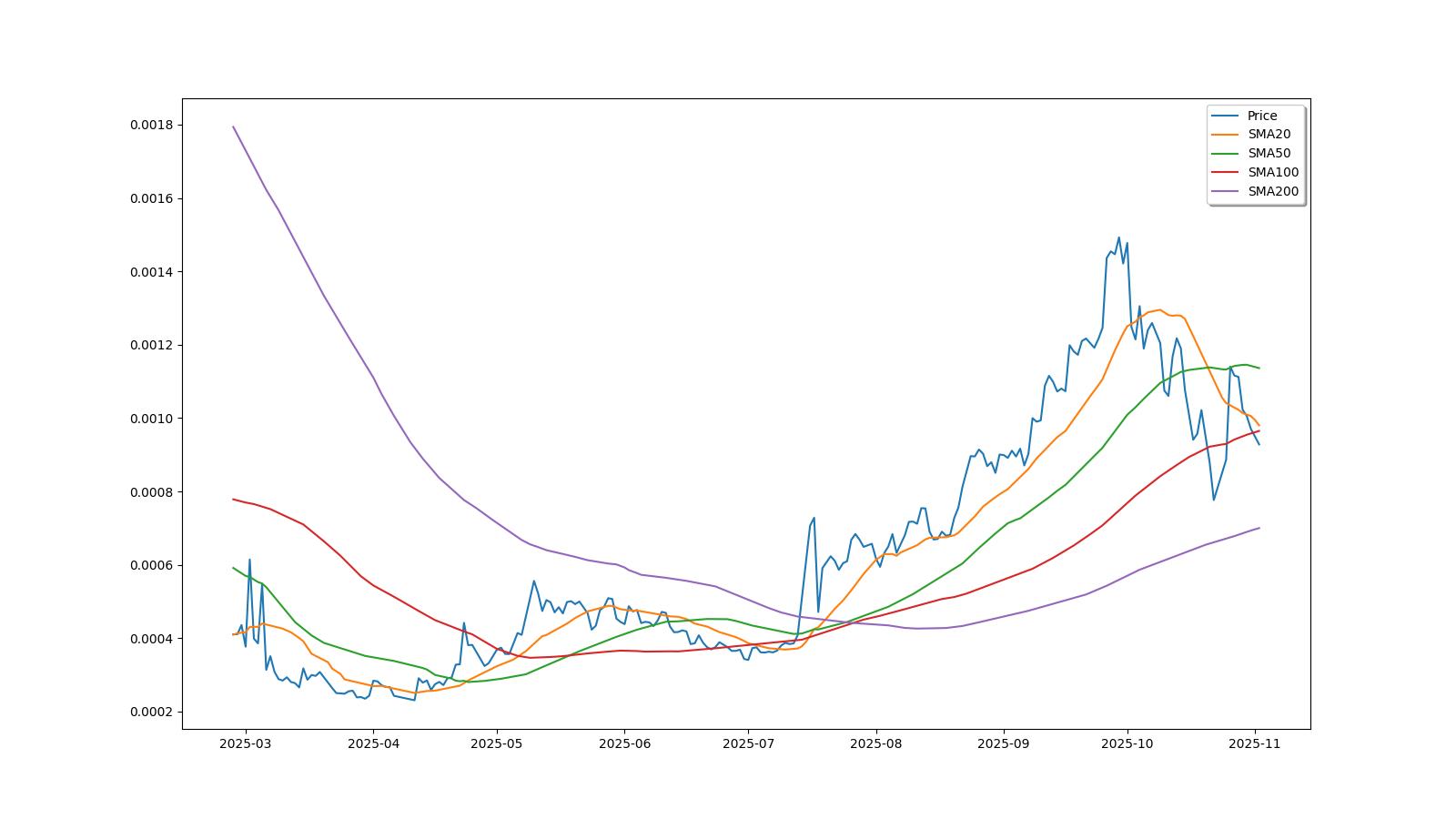 Shyft Network Simple Moving Averages