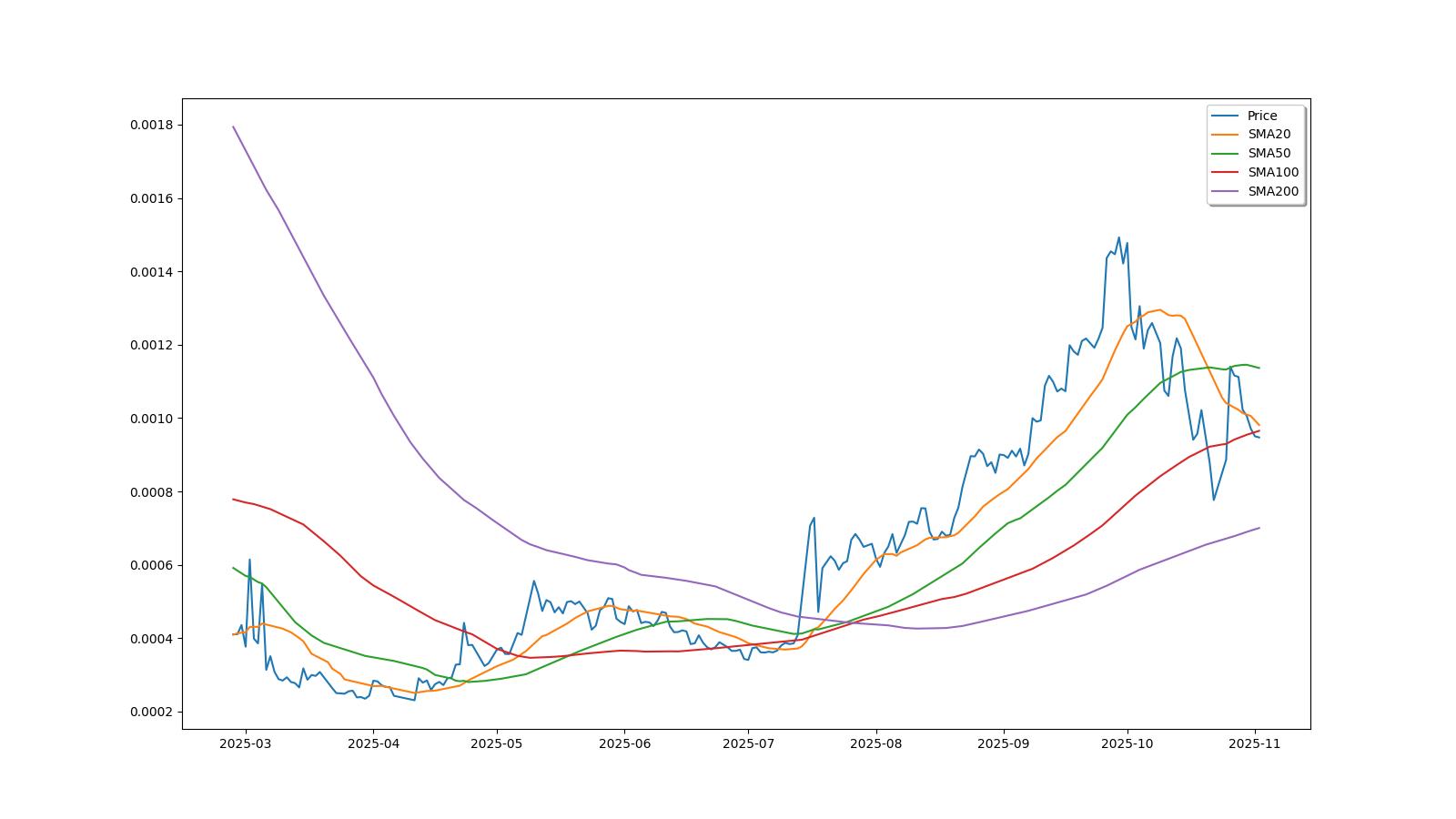 Shyft Network Simple Moving Averages