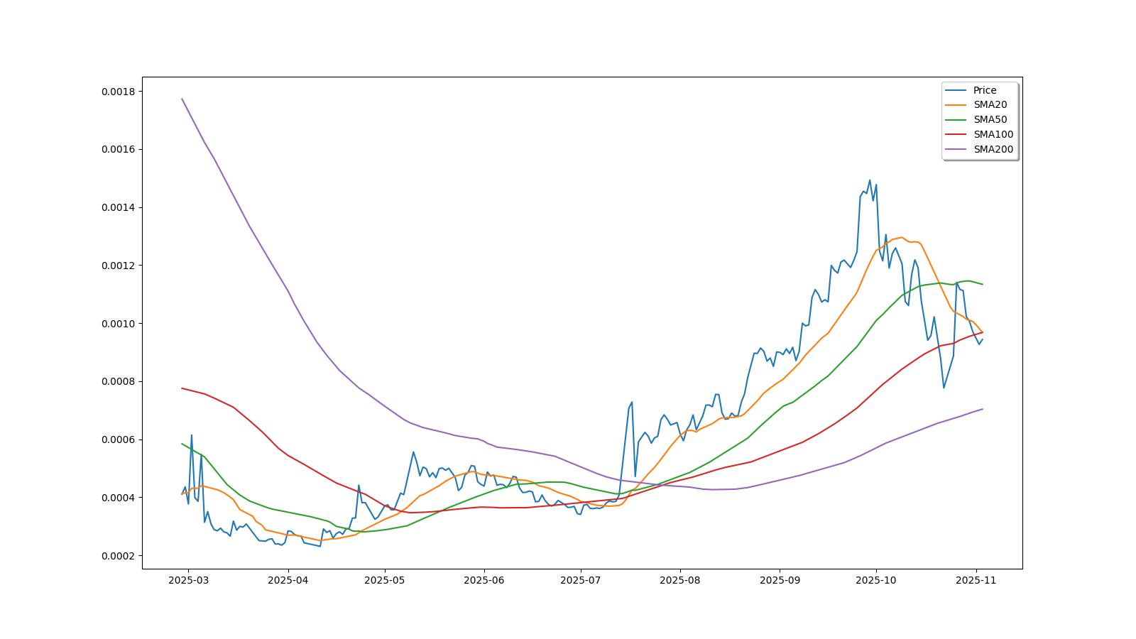 Shyft Network Simple Moving Averages