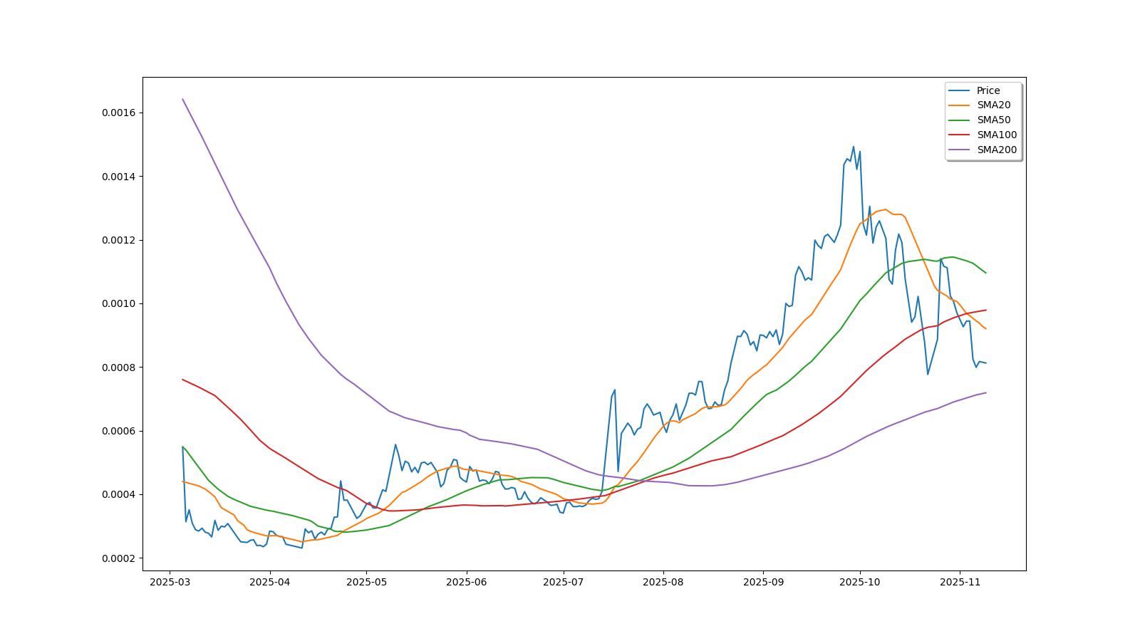 Shyft Network Simple Moving Averages
