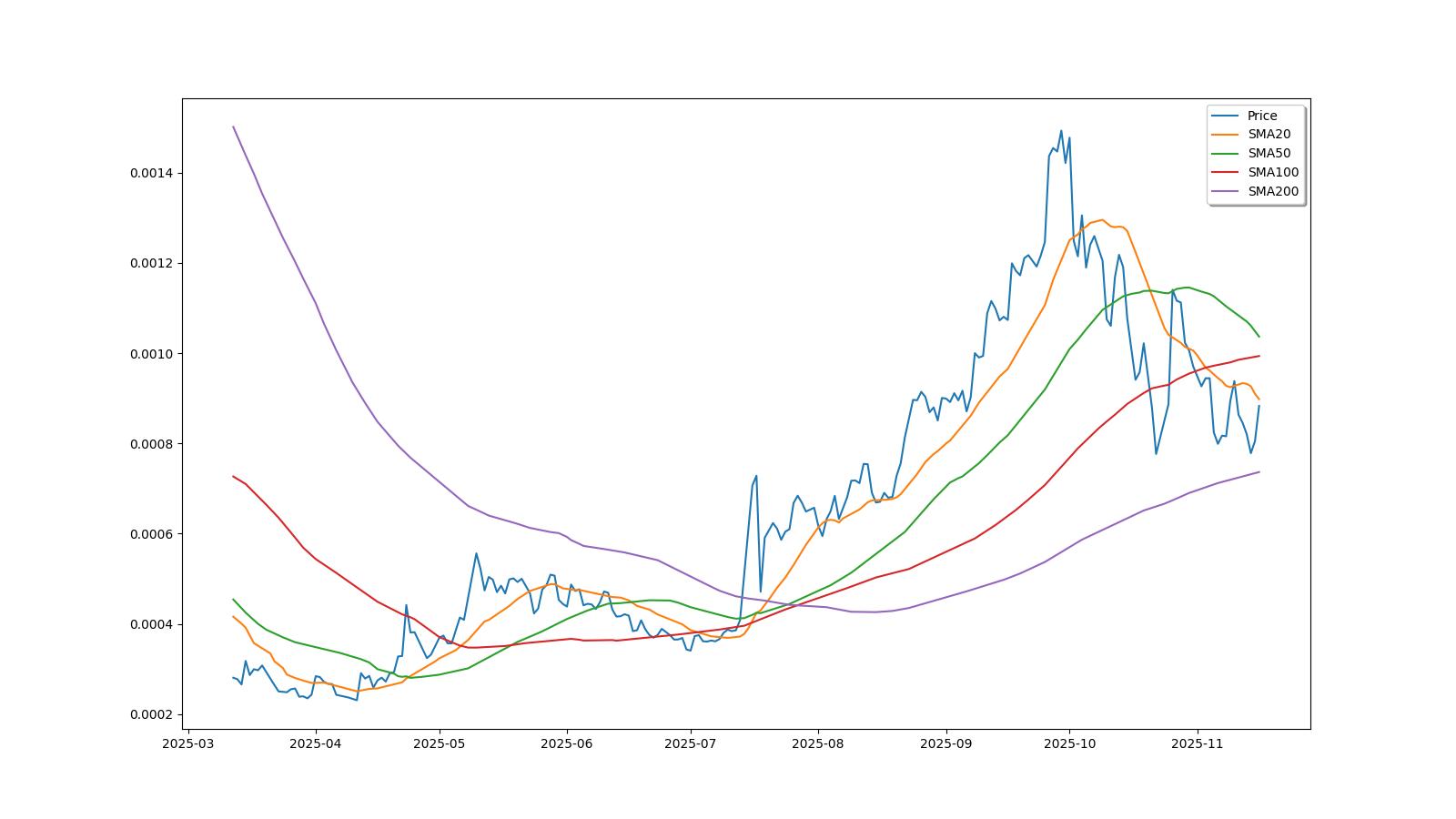 Shyft Network Simple Moving Averages