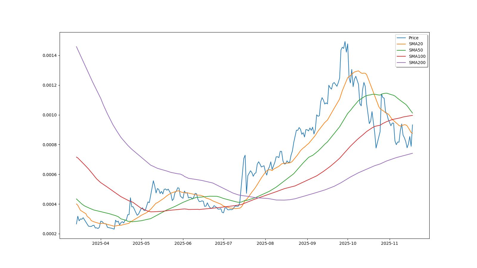 Shyft Network Simple Moving Averages
