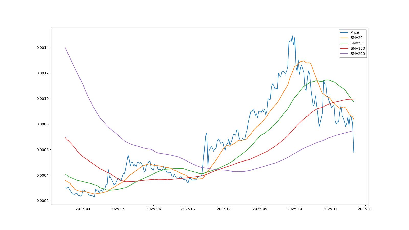 Shyft Network Simple Moving Averages