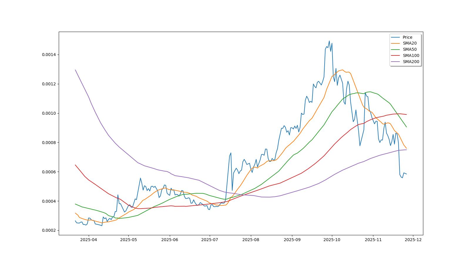 Shyft Network Simple Moving Averages