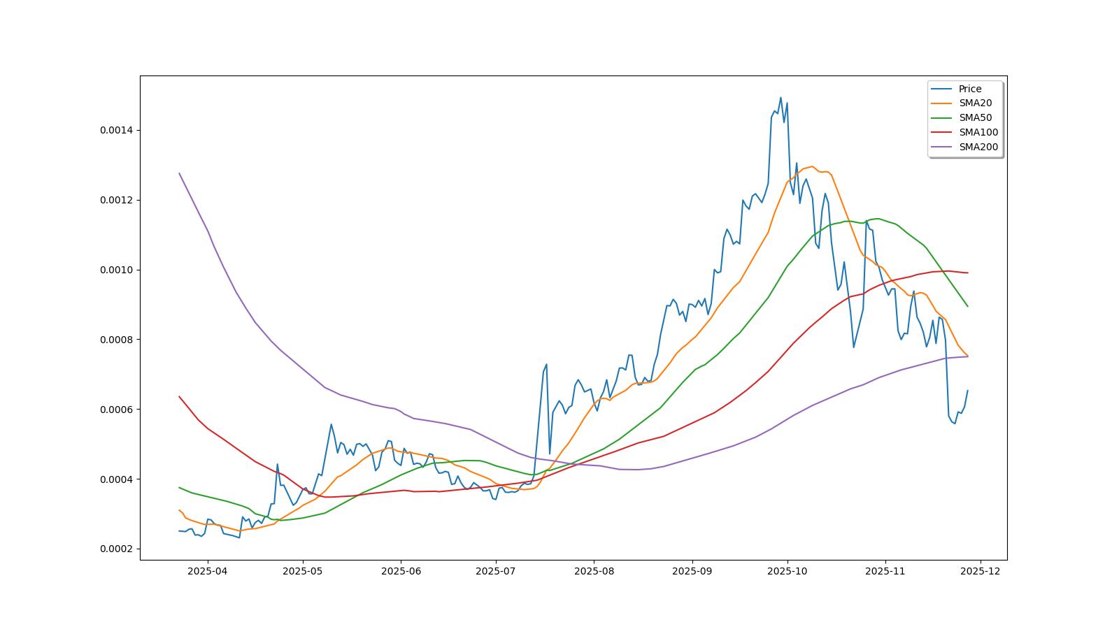 Shyft Network Simple Moving Averages