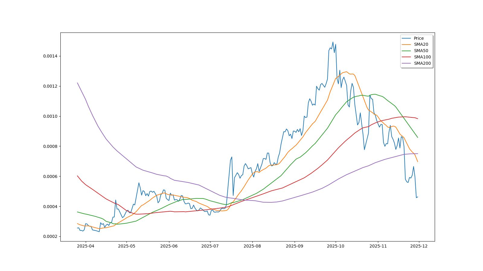 Shyft Network Simple Moving Averages