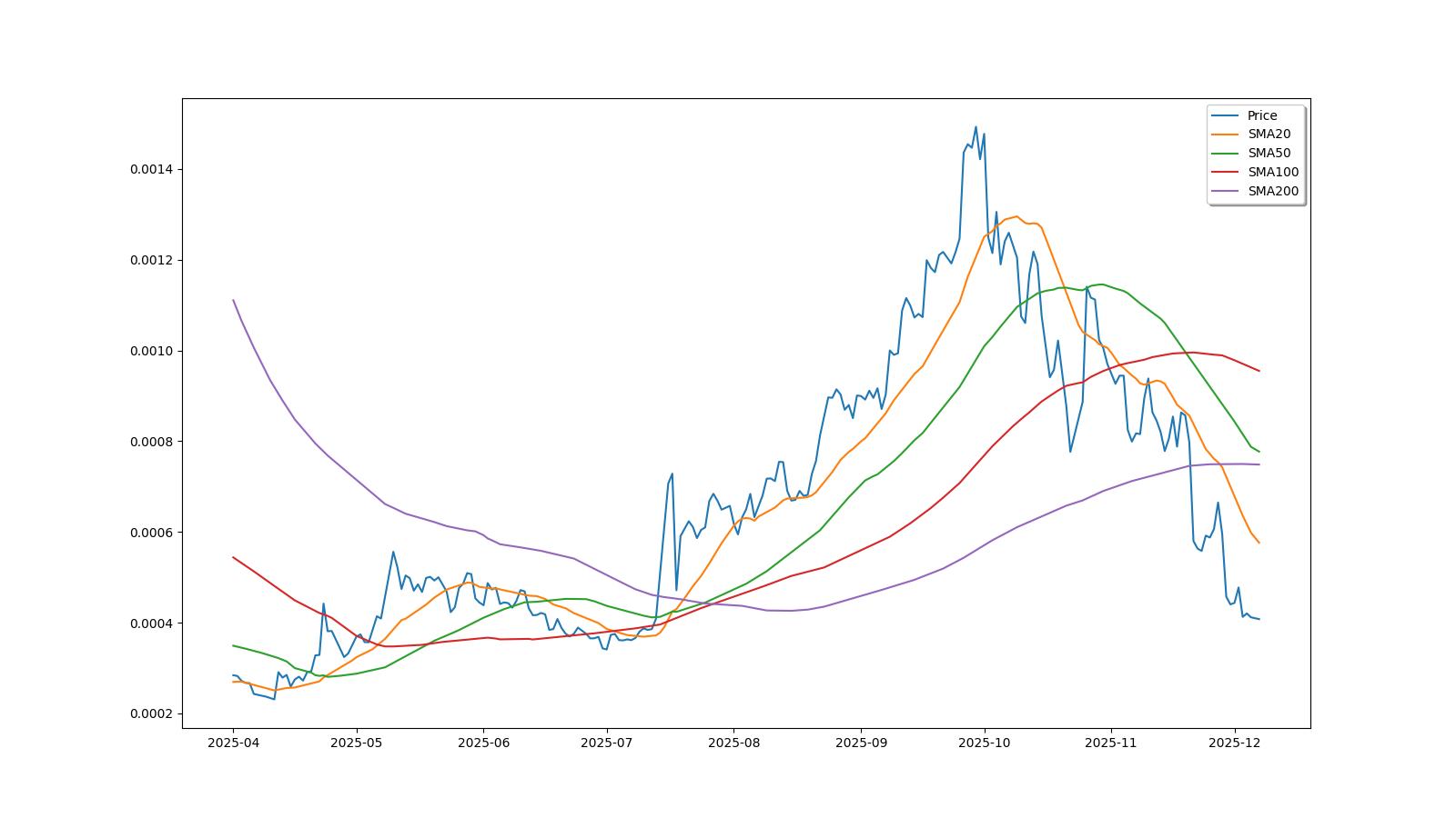 Shyft Network Simple Moving Averages