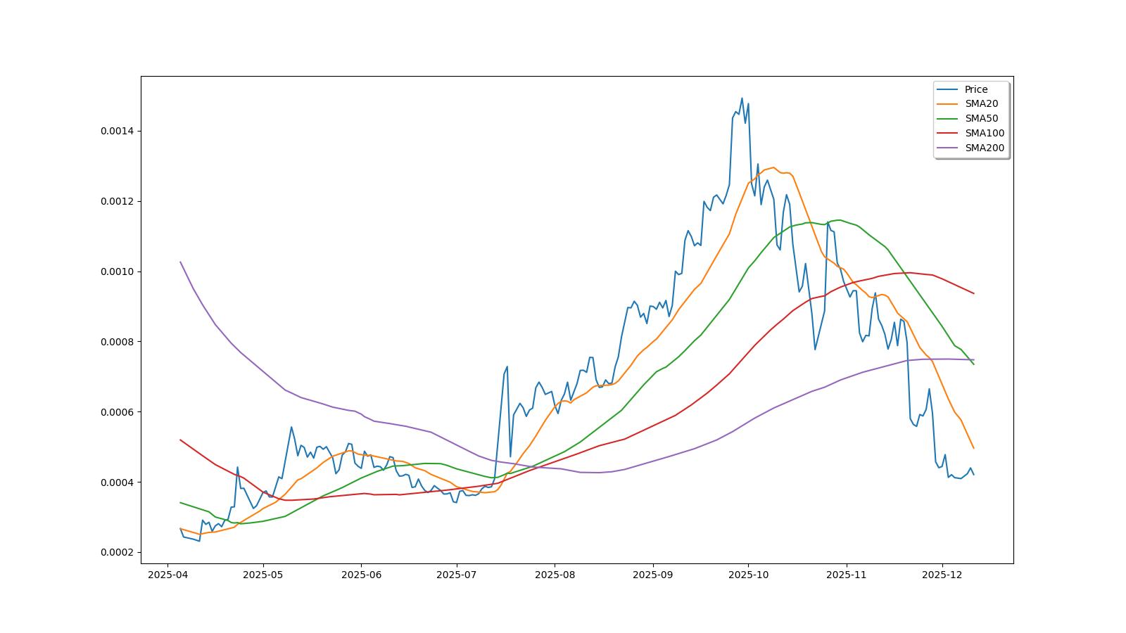 Shyft Network Simple Moving Averages