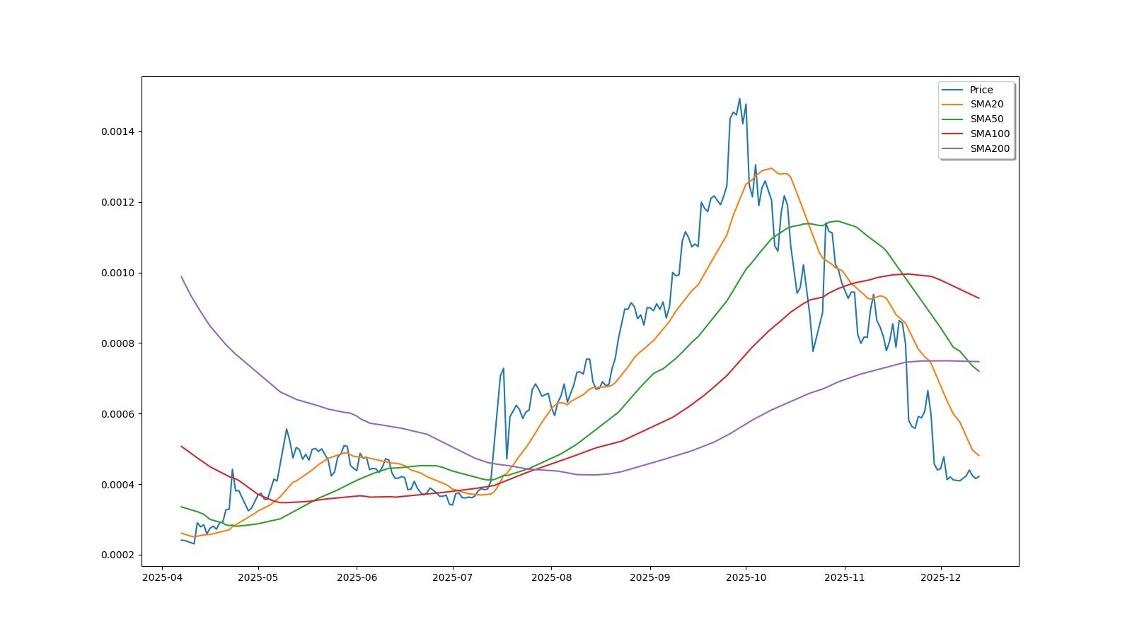Shyft Network Simple Moving Averages