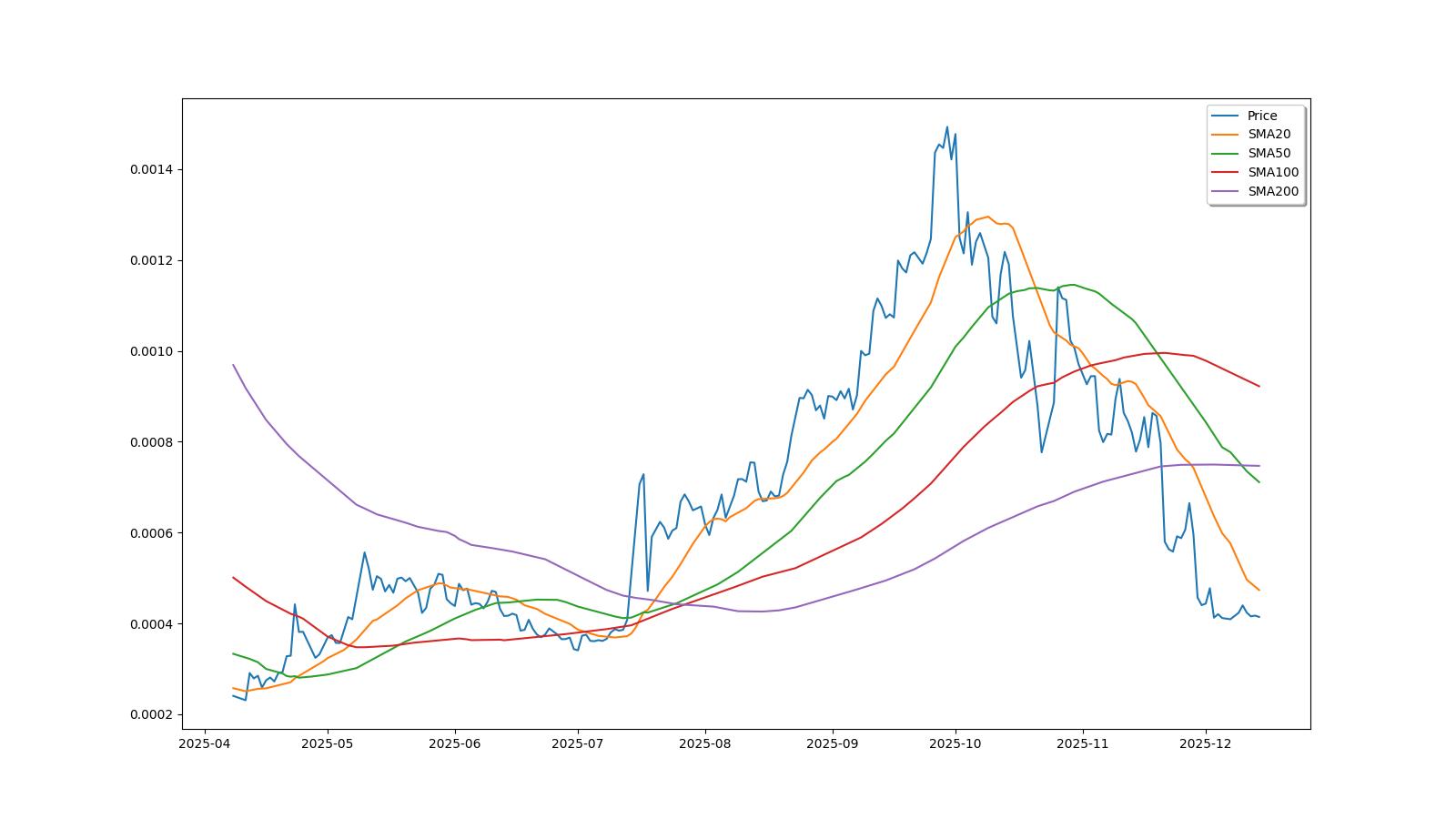 Shyft Network Simple Moving Averages
