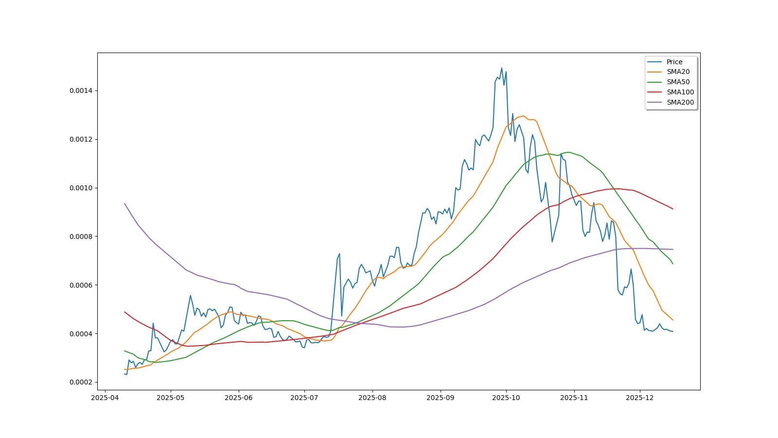 Shyft Network Simple Moving Averages
